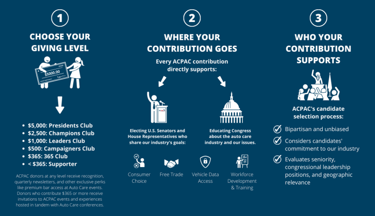 ACPAC - About Us - Auto Care Association Advocacy Center